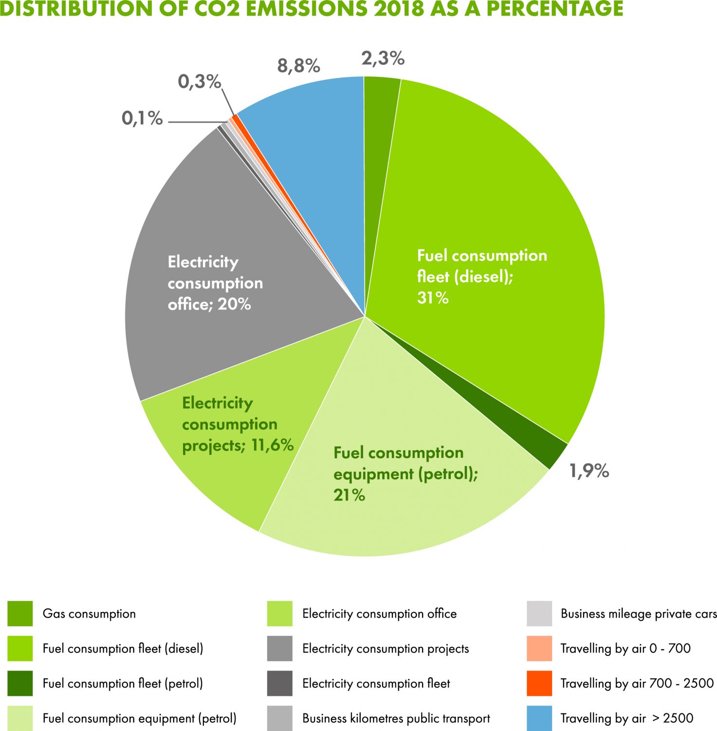 Van Boekel is CO2 performance ladder level 5 certified
